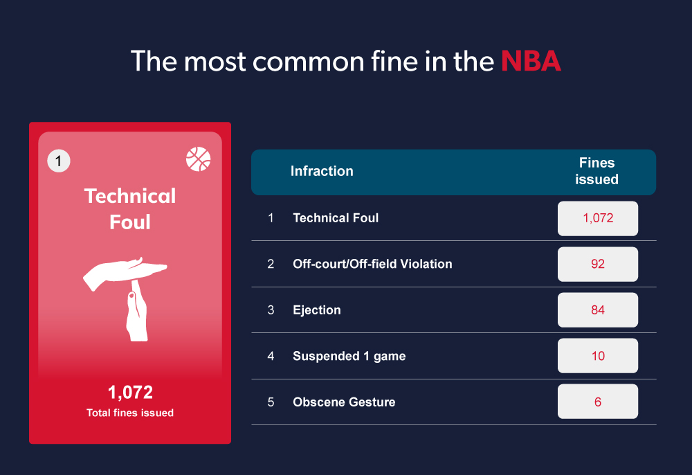 Biggest Sport Fines: Which major sports leagues break the rules the ...