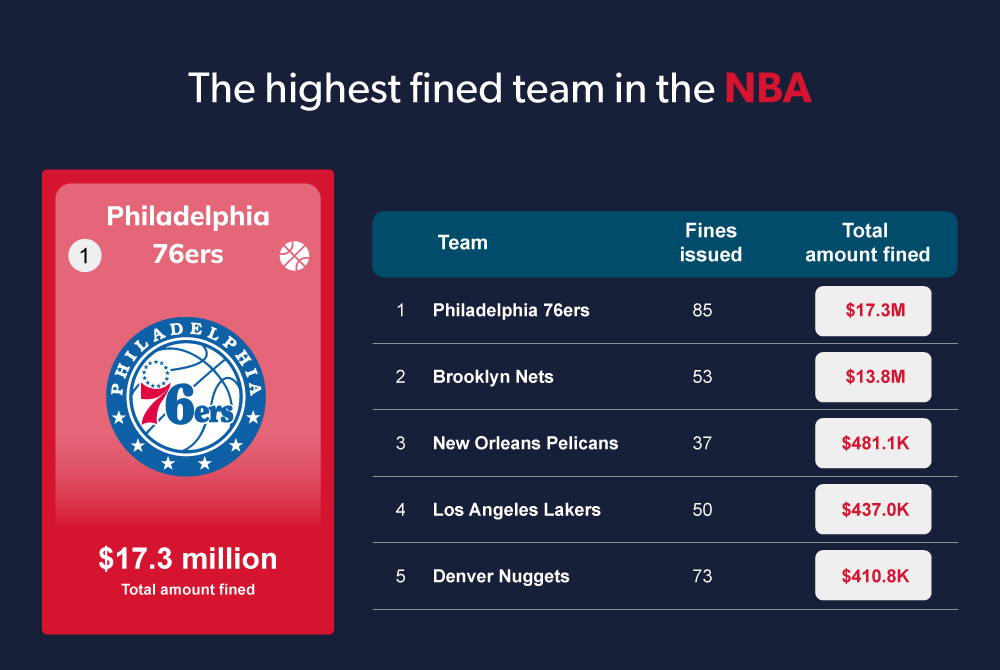 Biggest Sport Fines: Which major sports leagues break the rules the ...